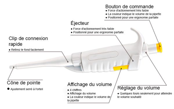 Comment identifier les défaillances courantes des pipettes de ...